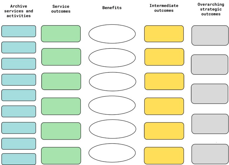Outcomes triangle and logic model - Archives sector