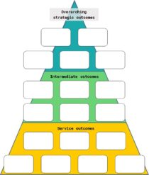 Outcomes triangle and logic model - Archives sector