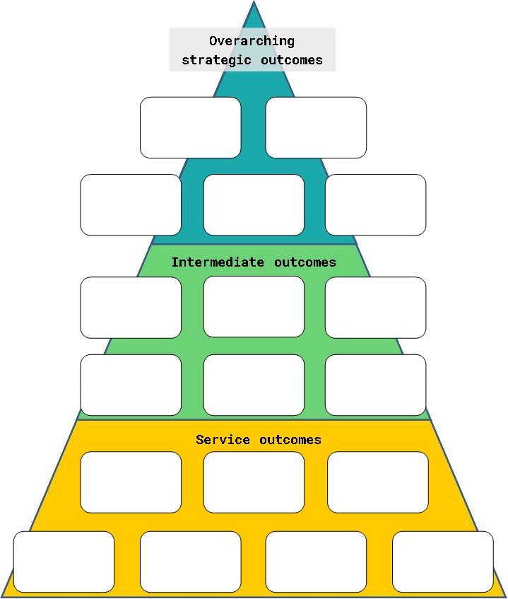 Outcomes triangle and logic model - Archives sector