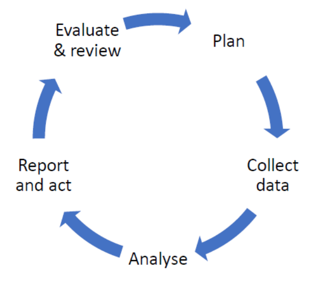 Evaluating your work - Archives sector
